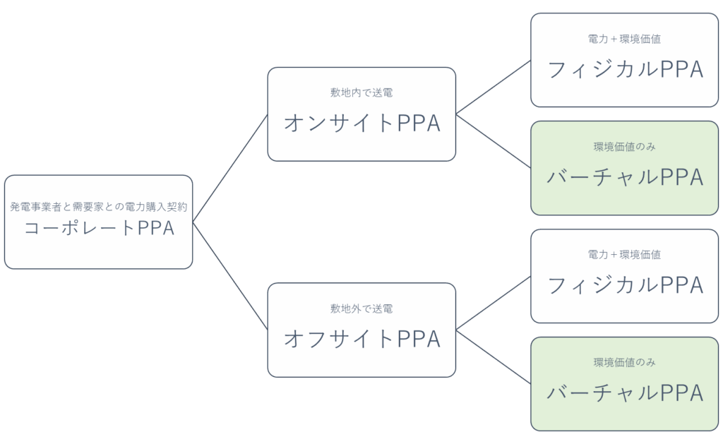バーチャルPPAとは？仕組みとメリットを徹底解説！ - CARBONIX MEDIA