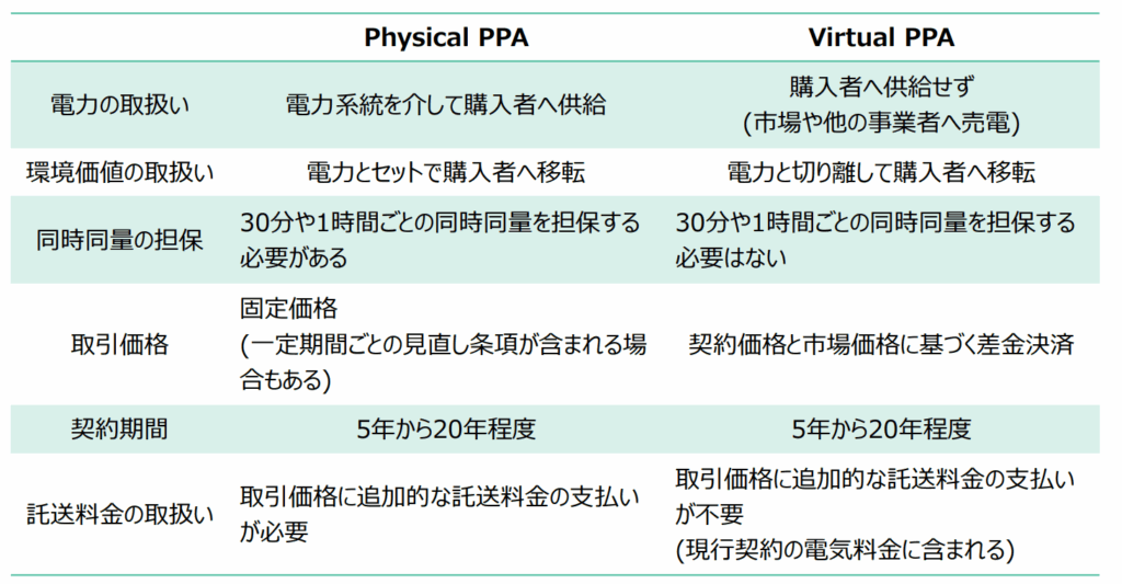 バーチャルPPAとは？仕組みとメリットを徹底解説！ - CARBONIX MEDIA