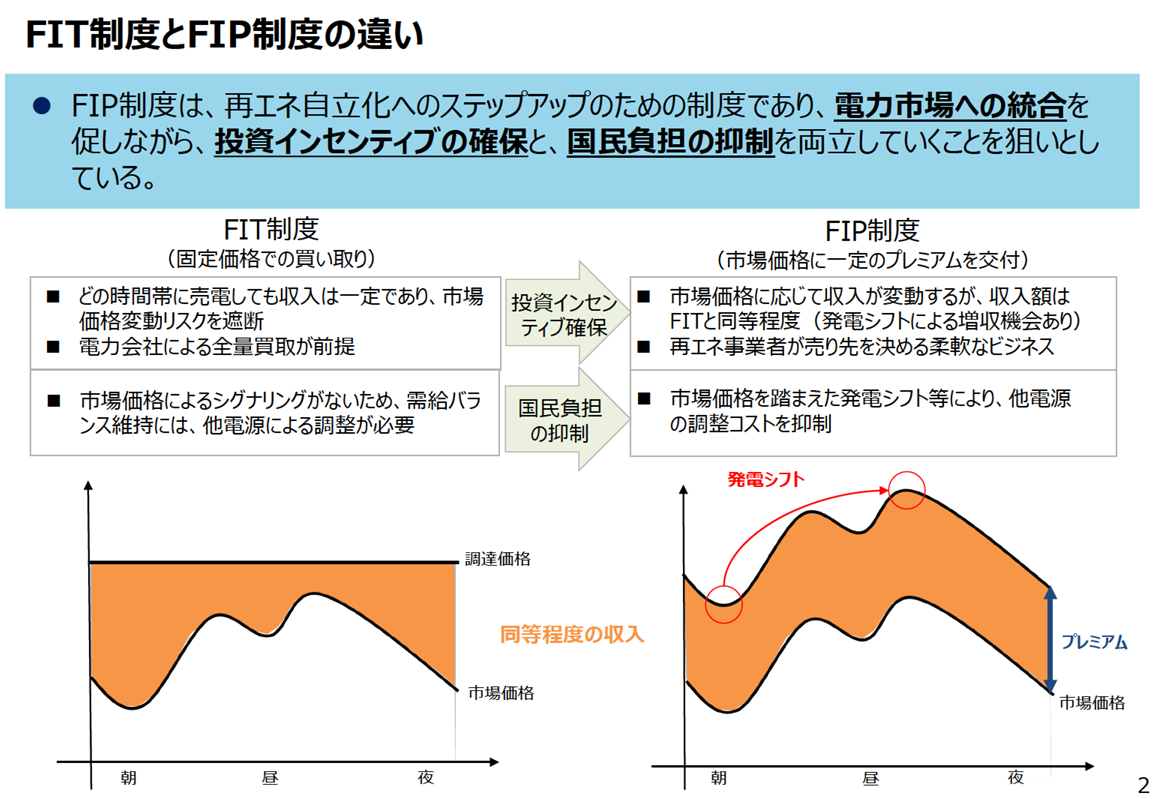 蓄電池活用（併設）型のFIPモデルについて、詳しく解説 - CARBONIX MEDIA