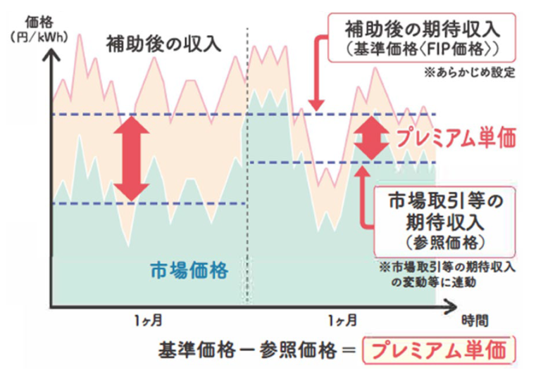 FIP制度におけるプレミアムの計算方法とは？仕組みと計算式を詳しく解説 - CARBONIX MEDIA