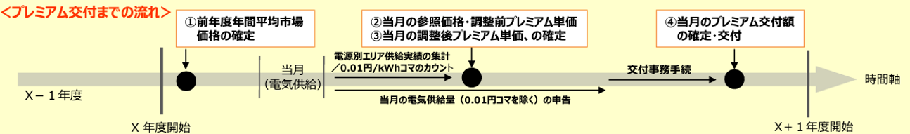 FIP制度におけるプレミアムの計算方法とは？仕組みと計算式を詳しく解説 - CARBONIX MEDIA