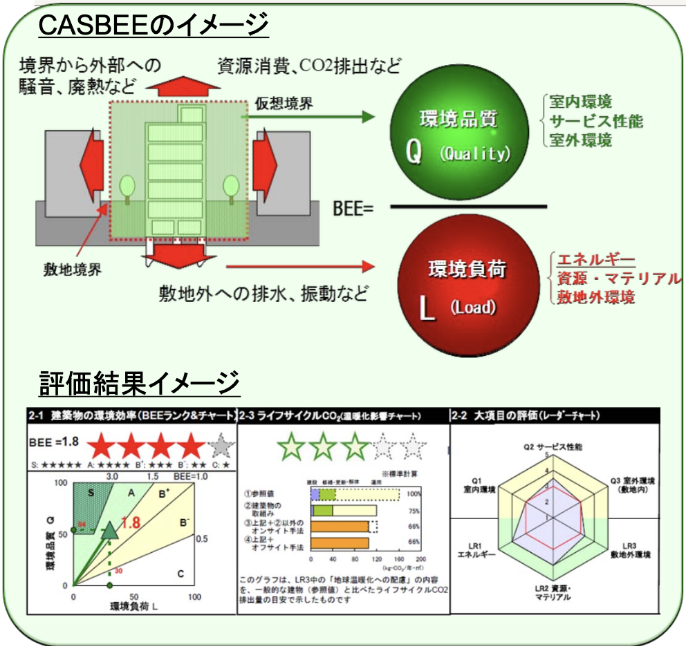 CASBEEとは？評価手法・対象建築・メリット・関連制度を徹底解説 - CARBONIX MEDIA