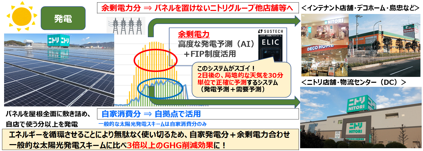 ニトリ、Sustechの電力運用プラットフォーム「ELIC」により、店舗及び物流拠点の屋根上太陽光発電における余剰電力を含めた再エネ最大循環を実現株式会社Sustech（サステック）