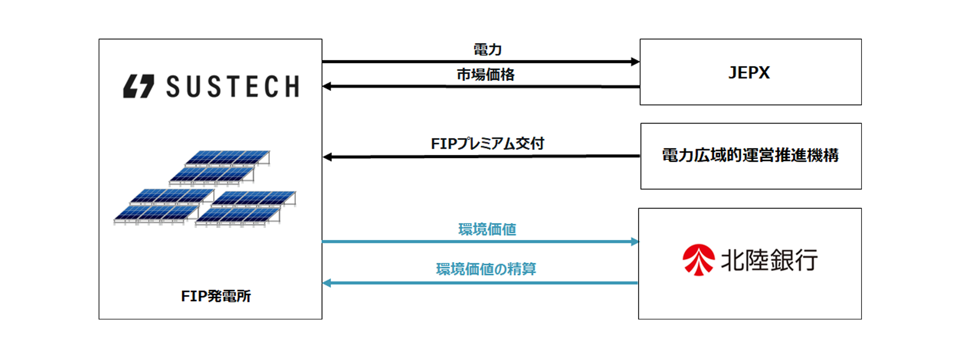 北陸銀行とSustech、地方銀行初 ※1 となるバーチャルPPA契約締結 株式会社Sustech（サステック）