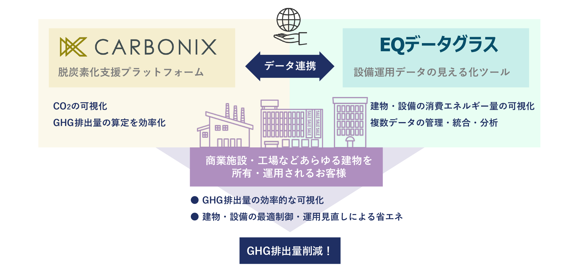 Sustechと新日本空調、「CARBONIX」と「EQデータグラス」のデータ連携によるカーボンニュートラル社会の実現に向けた協業を開始株式会社Sustech（サステック）