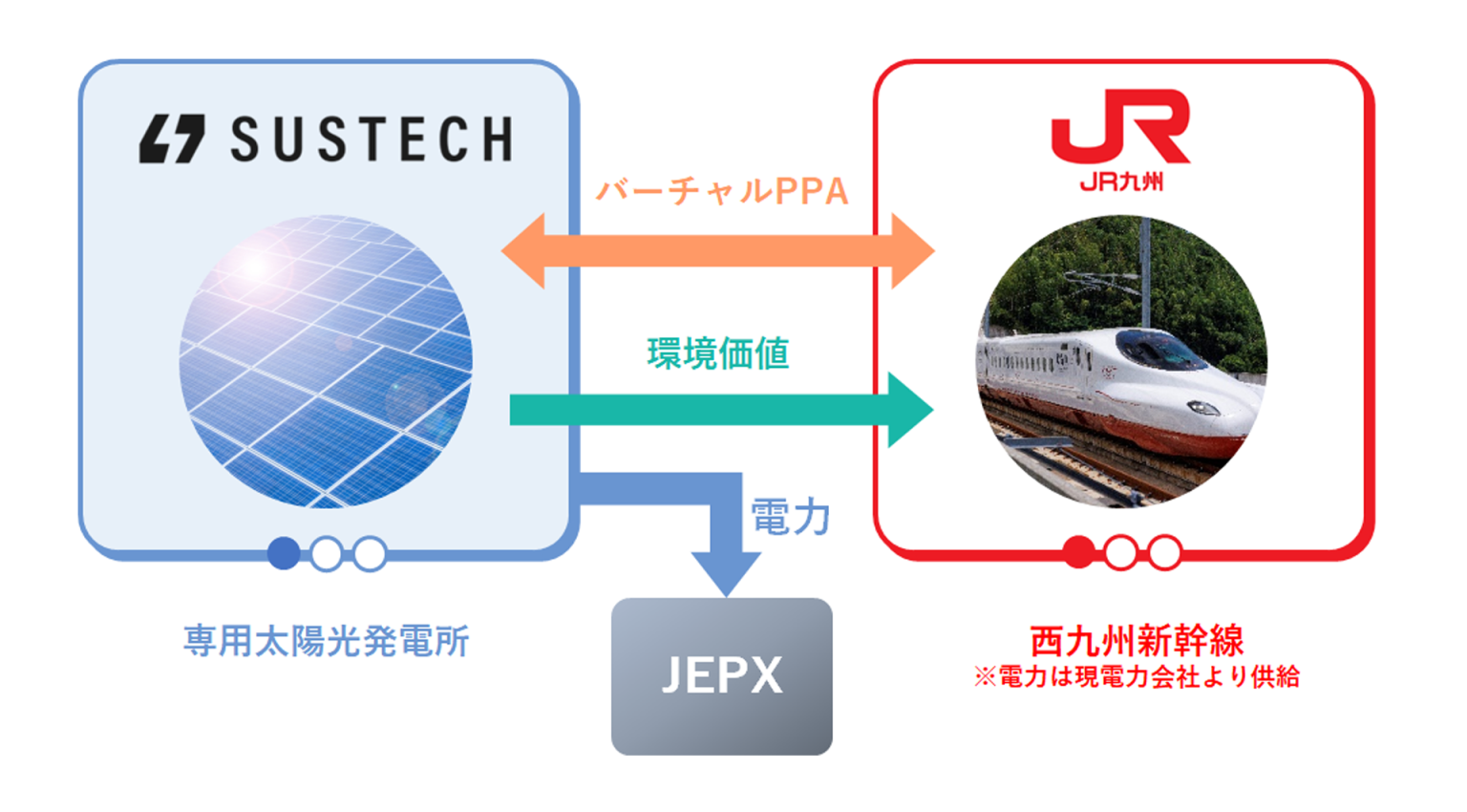 JR九州初！バーチャルPPAの導入により新幹線を実質再エネ化します！株式会社Sustech（サステック）