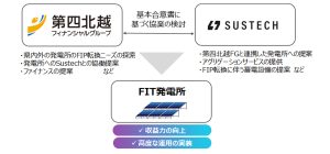 第四北越フィナンシャルグループとSustech、AI電力運用プラットフォーム「ELIC」を活用したFIT発電所のFIP移行・非FIT運用での協業を開始株式会社Sustech（サステック）